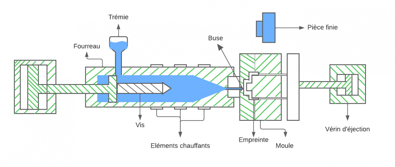 Le moulage par injection - BG Plastic