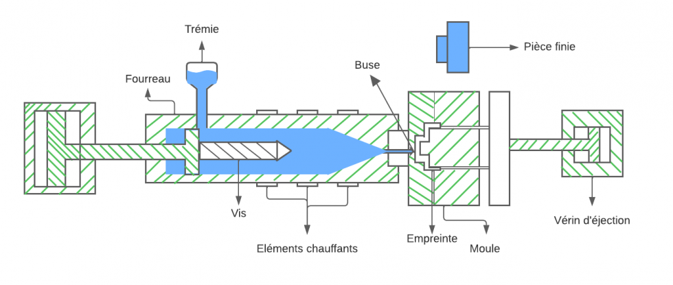 Le moulage par injection - BG Plastic
